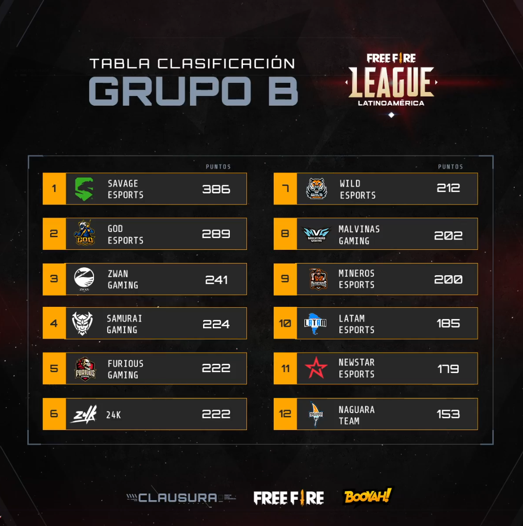 » Así fue la 3ra jornada de la Free Fire League Clausura 2020 Viax Esports