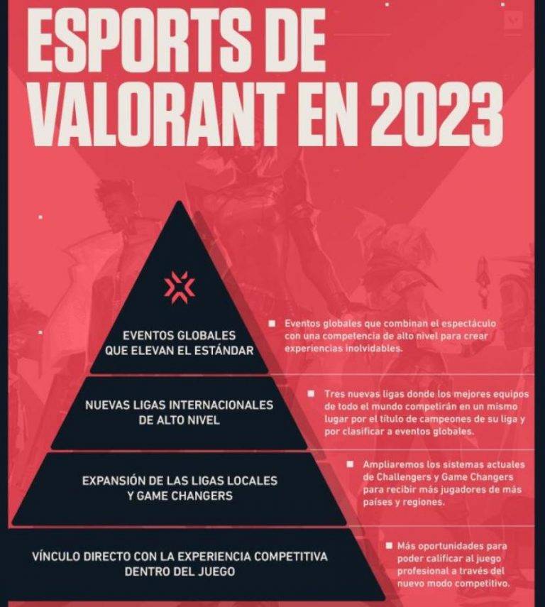 » Valorant anuncia tres nuevas ligas competitivas Viax Esports