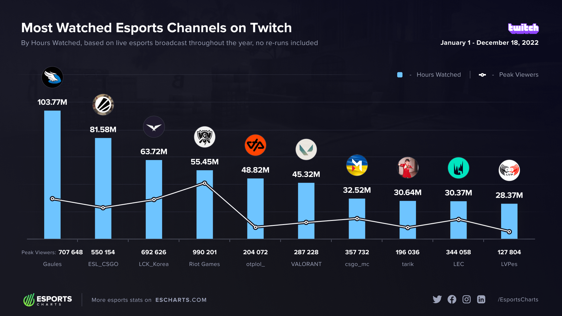» Twitch: Estos fueron los canales de Esports más populares de 2022 Viax Esports